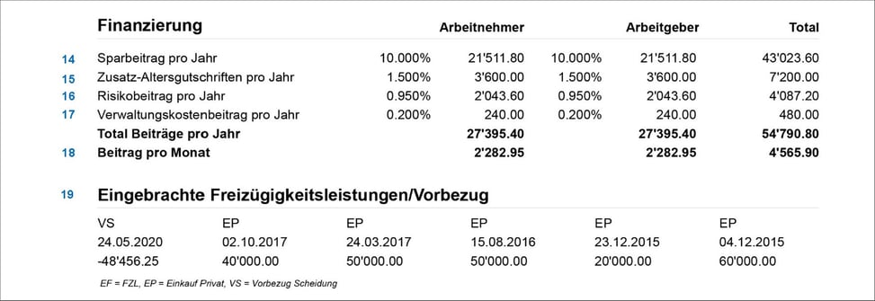 Versicherungsausweis der Pensionskasse richtig lesen